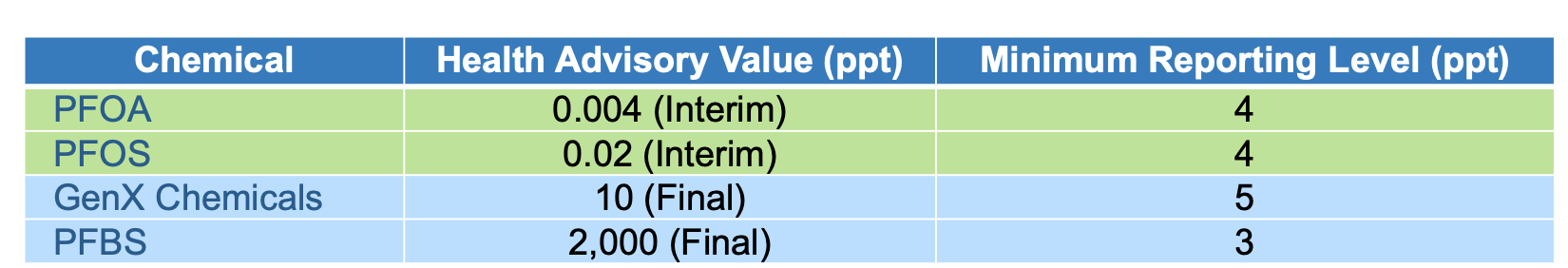 Evidence Linking PFAS Exposure to Cancers, Birth Defects, More